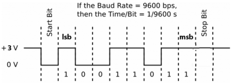 Figure 11: UART Data Transfer