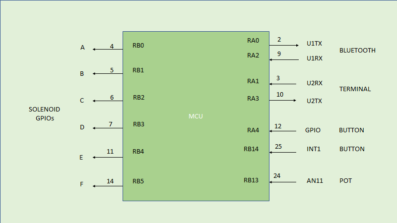Figure 15: MCU Pin Mapping