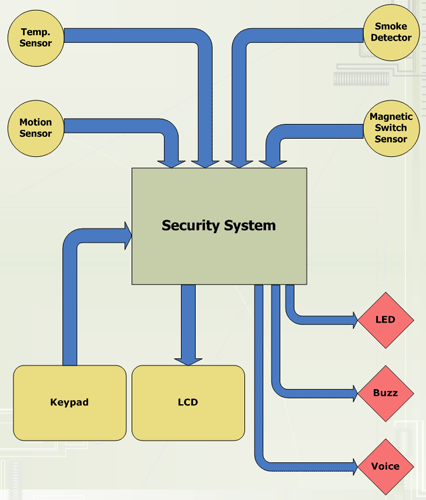  DIAGRAM Wireless Alarm System Block Diagram MYDIAGRAM ONLINE