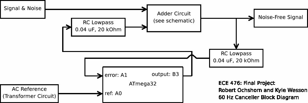 Adaptive 60 Hz Noise Cancellation