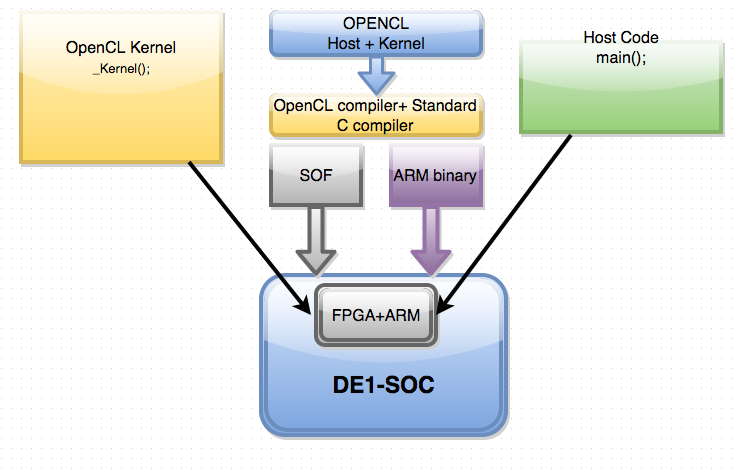 Performance Evaluation of ARM-Cortex-A9 vs Cyclone-V FPGA on Altera DE1-SOC