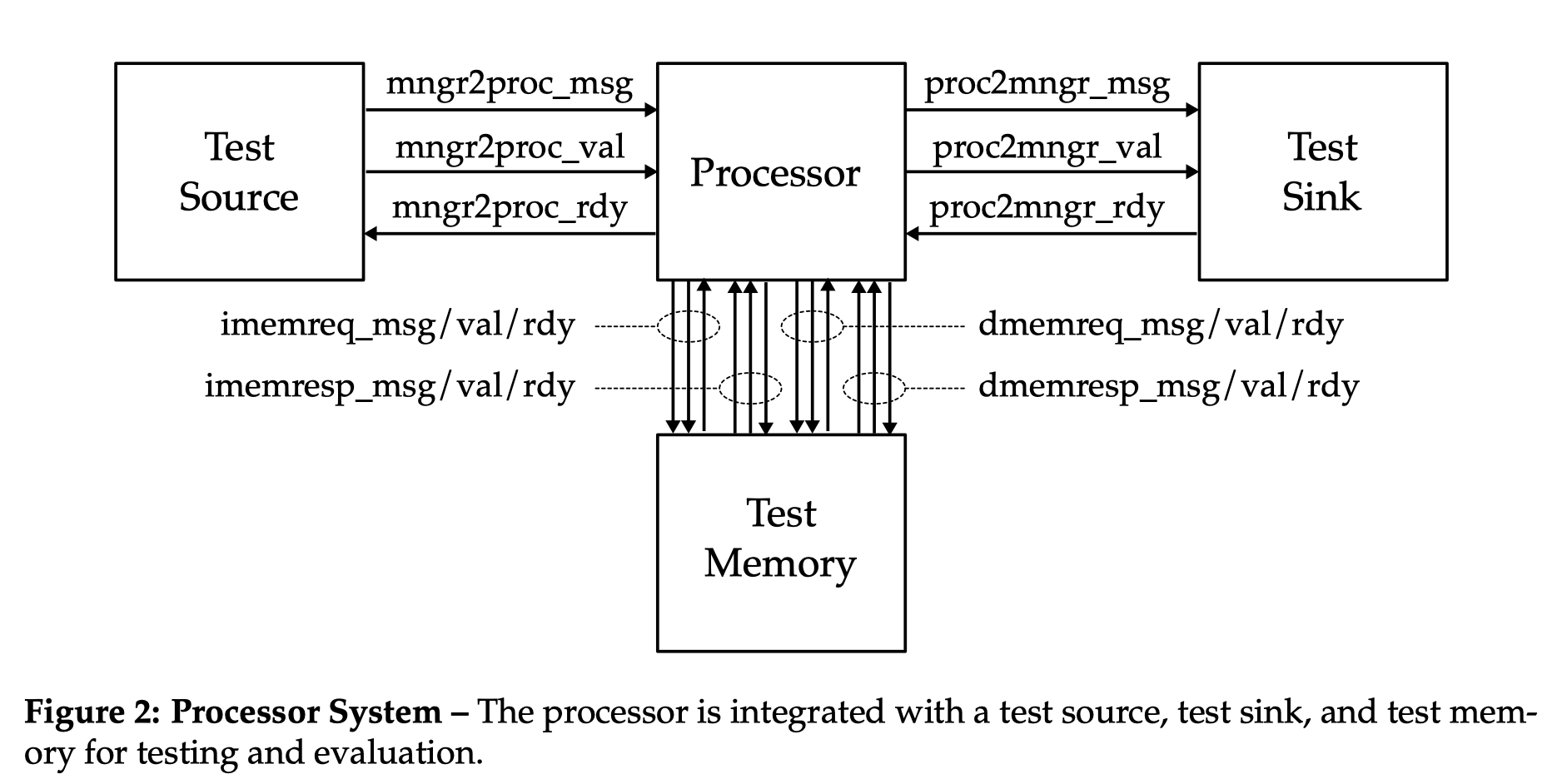 Figure 1. Rdy/Val Interface between Memory and Processor